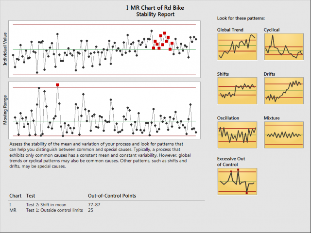 The Stability Report for Control Charts in Minitab 17 includes Example Patterns